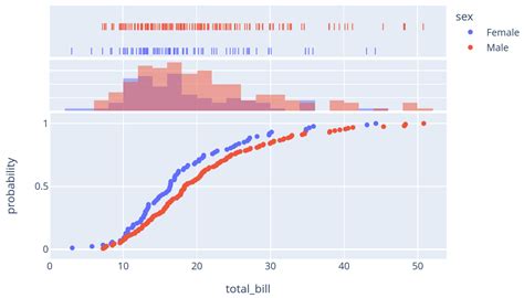 Plotly Plot With Multiple Marginal