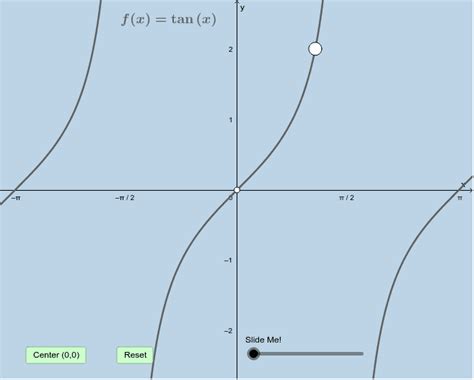 Tangent Identity Geogebra