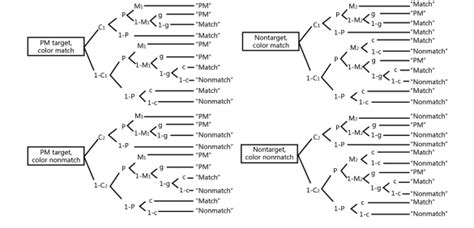 figure a multinomial model of event based prospective memory task