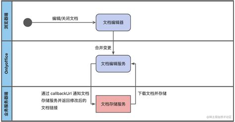 onlyoffice 二次开发指南 掘金
