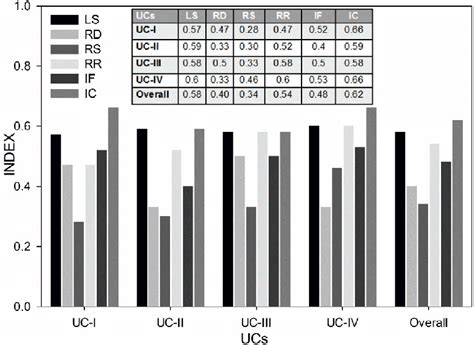 calculation of land degradation index resulted from water degradation
