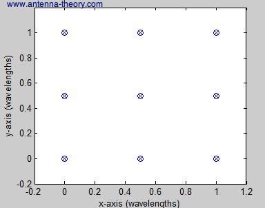 Antenna Theory Two Dimensional Uniform Arrays