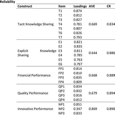 Results Of Reliability Loadings Average Variance Extracted And