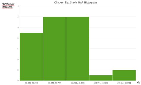 Histogram For Chicken Egg Shells Hap Download Scientific Diagram