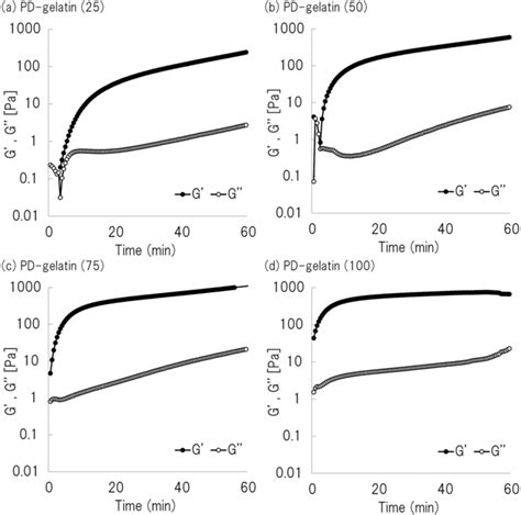 Time Sweep Profiles Of The Elastic Modulus G And Viscous Modulus Download Scientific Diagram