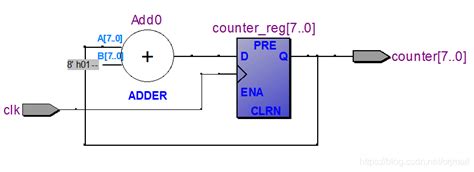 关于verilog中是把output设成reg变量和内部设置一个reg变量的讨论 output reg csdn博客