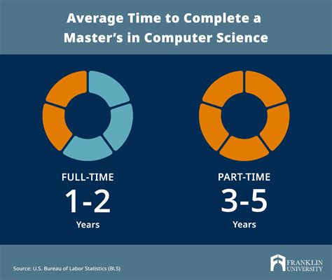 Masters In Computer Science Requirements Everything You Need To Know Franklin University