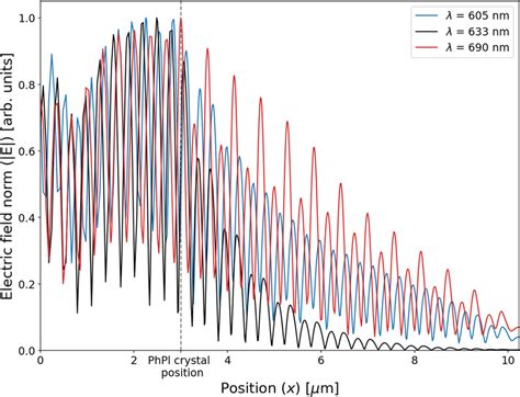 Comparison Of The Normalized Absolute Value Of The Electric Field For