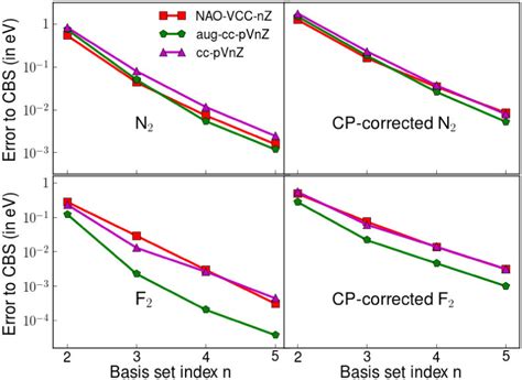 Basis Set Errors Of Rpa Binding Energies On A Logarithmic Scale For N2