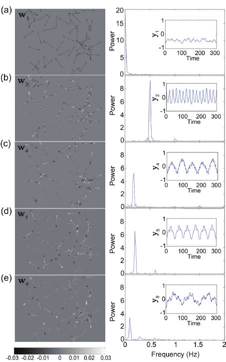 the results of pca of simulated data for particles undergoing simple