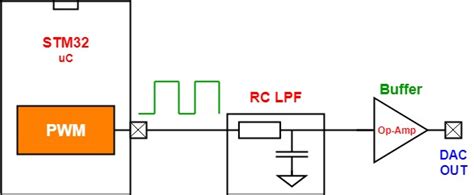 Pwm To Dac Using Stm32 Pwm As Dac Blue Pill Sine Wave Dac