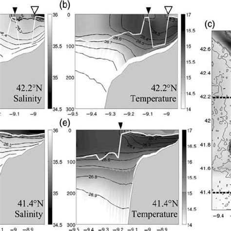 Cross Shore Sections Of Salinity And Temperature At 422 8 N A And B Download Scientific