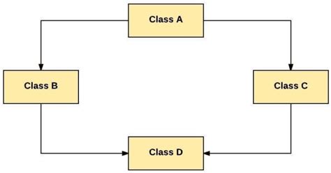 How To Achieve Multiple Inheritance In Java DataScienceCentral Com