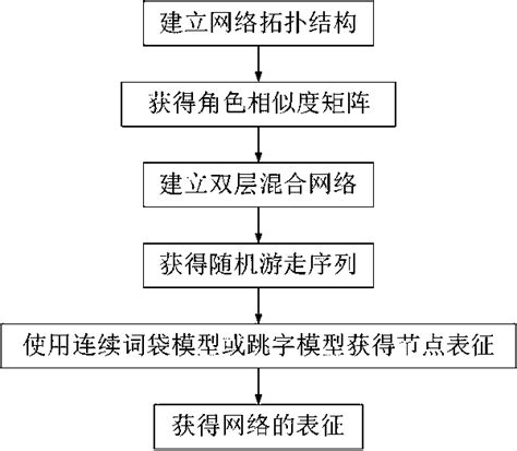 a network characterization method based on cross double layer network