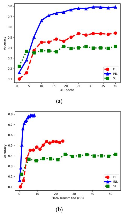 In Network Learning Distributed Training And Inference In Networks