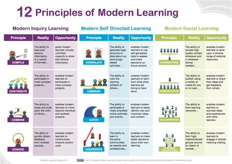21st Century Teaching Modern Learning Infographic