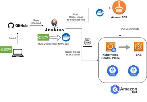 Pankaj Ghansela On Linkedin Kubernetes Jenkins Docker Aws