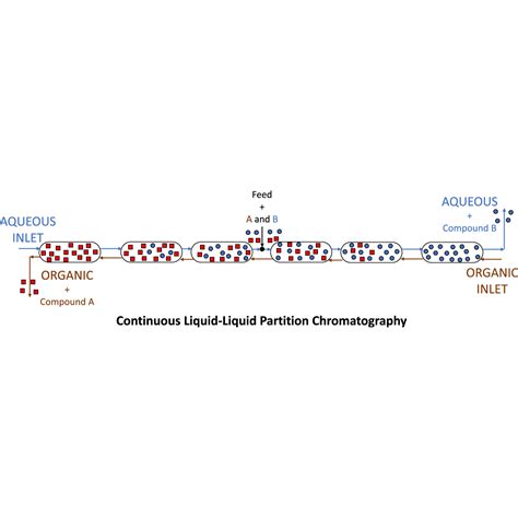 Zaiput Continuous Liquid Liquid Partition Chromatography Zaiput