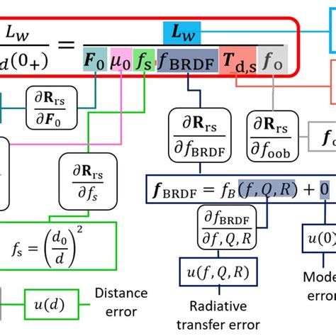 In Band Remote Sensing Reflectance Rrs Uncertainty Tree Diagram Download Scientific Diagram
