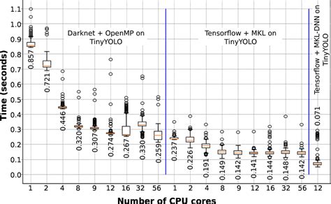 Cpu Computing Time Statistics For Object Detection On 1 796 Frames 1