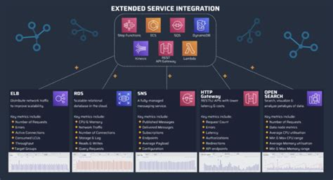 Dashbird Now Integrates With 5 New Aws Services Dashbird