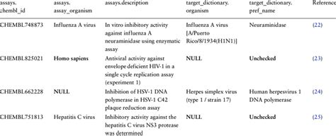 examples of limited and contradicting information in chembl fields