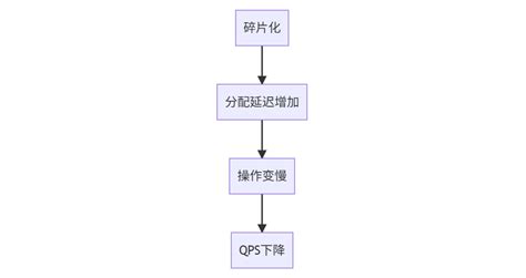 Redis内存碎片化终极指南从诊断到优化，轻松节省50内存redis碎片化严重 Csdn博客