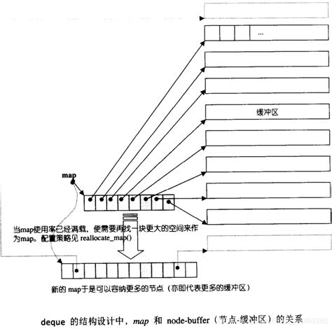 必读篇！stl序列式容器deque源码剖析 csdn博客