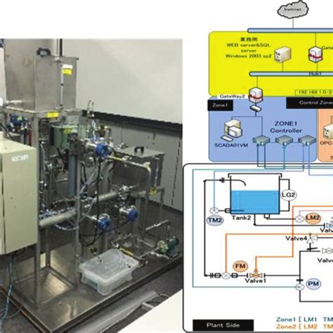 Cyber Security Testbed And Ics Network Download Scientific Diagram