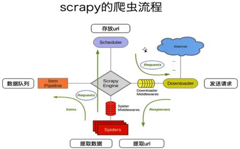 Python爬虫scrapy scrapy 中文文档 CSDN博客