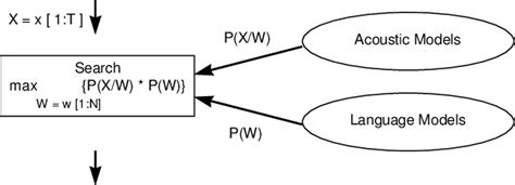 Principle Of Statistical Speech Recognition Download Scientific Diagram