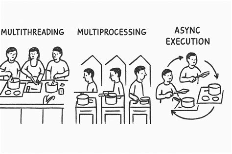 Multithreading Or Multiprocessing Or Async How To Chose By Mohit Joshi Aug 2025 Medium
