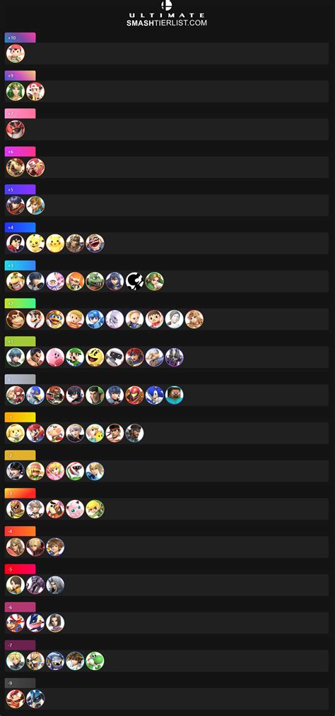 How r/smashbros ranks the characters on their most recent community ...