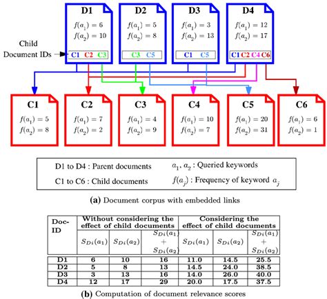 Example For Relevance Score Computation Download Scientific Diagram
