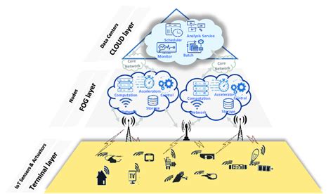 Fog Cloud Computing Architecture Download Scientific Diagram