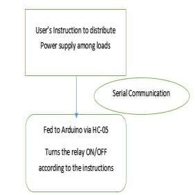 Power Distribution Flow Logic II RESULTS AND DISCUSSIONS Download Scientific Diagram