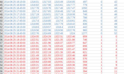 data label for time series mining part 1 ：make a dataset with trend markers through the ea