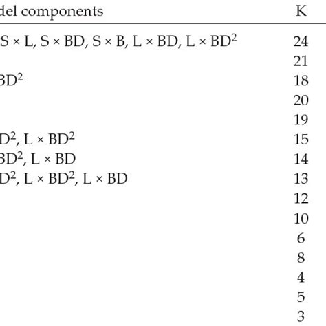 Model Selection Criteria For Linear Mixed Models Of Mean Normalized Download Table