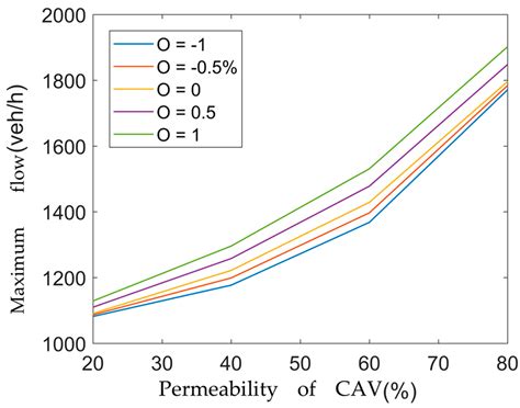 Analysis Of Mixed Traffic Flow Characteristics Based On Fleet Composition