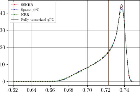 Figure 18 From Learning Best Kernels From Data In Gaussian Process Regression With