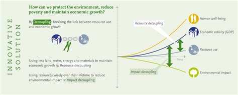 Decoupling Natural Resource Use And Environmental Impacts From Economic