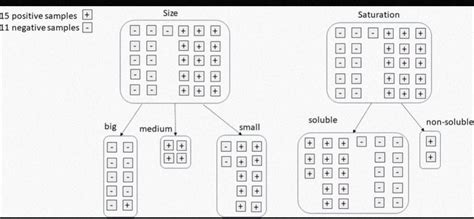 Solved Suppose You Use The Decision Tree Learning Approach Chegg
