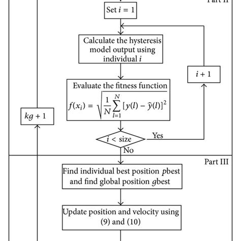 Flowchart Of The Parameter Identification Algorithm Presented In 7