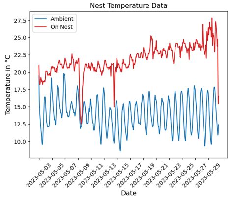 Data Science For Conservation Part 2 Using Python And Data Science