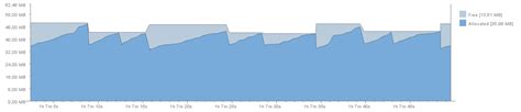 java Можно ли сказать что код расходует память неэффективно stack
