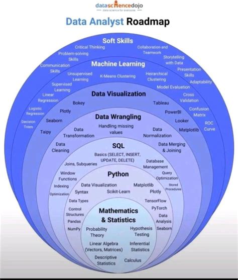 Awais Mubashar On Linkedin A Best Roadmap For Data Analyst For