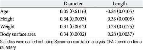 Correlation Between The Anatomy Of The CFA And Clinical Factors Download Table