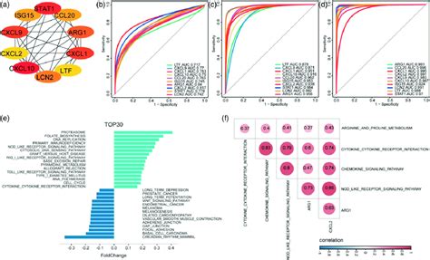 Identification Of Key Genes Through Ppi Network And Roc Curves A