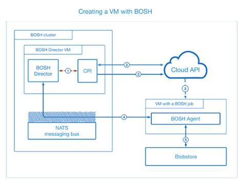 How To Add BOSH Support To A Custom Cloud Part External BOSH CPIs Altoros