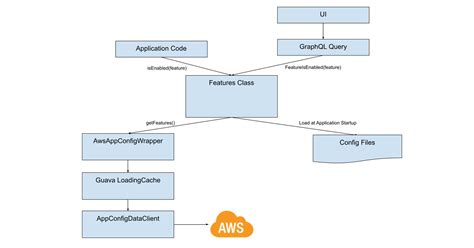 Accelerating Development With Feature Flags Subskribe